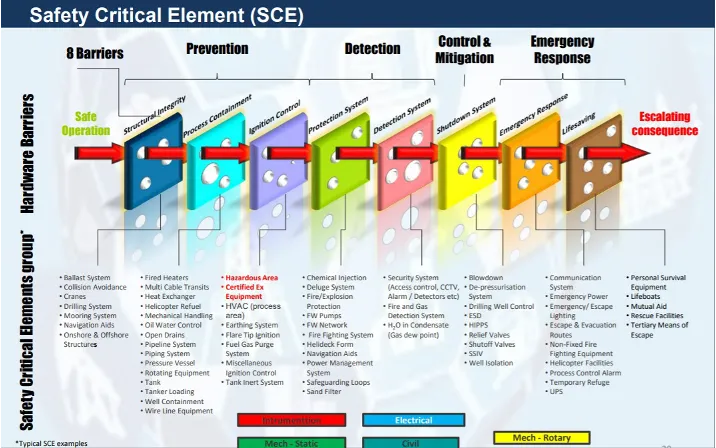Process safety addressing overall Ex compliance